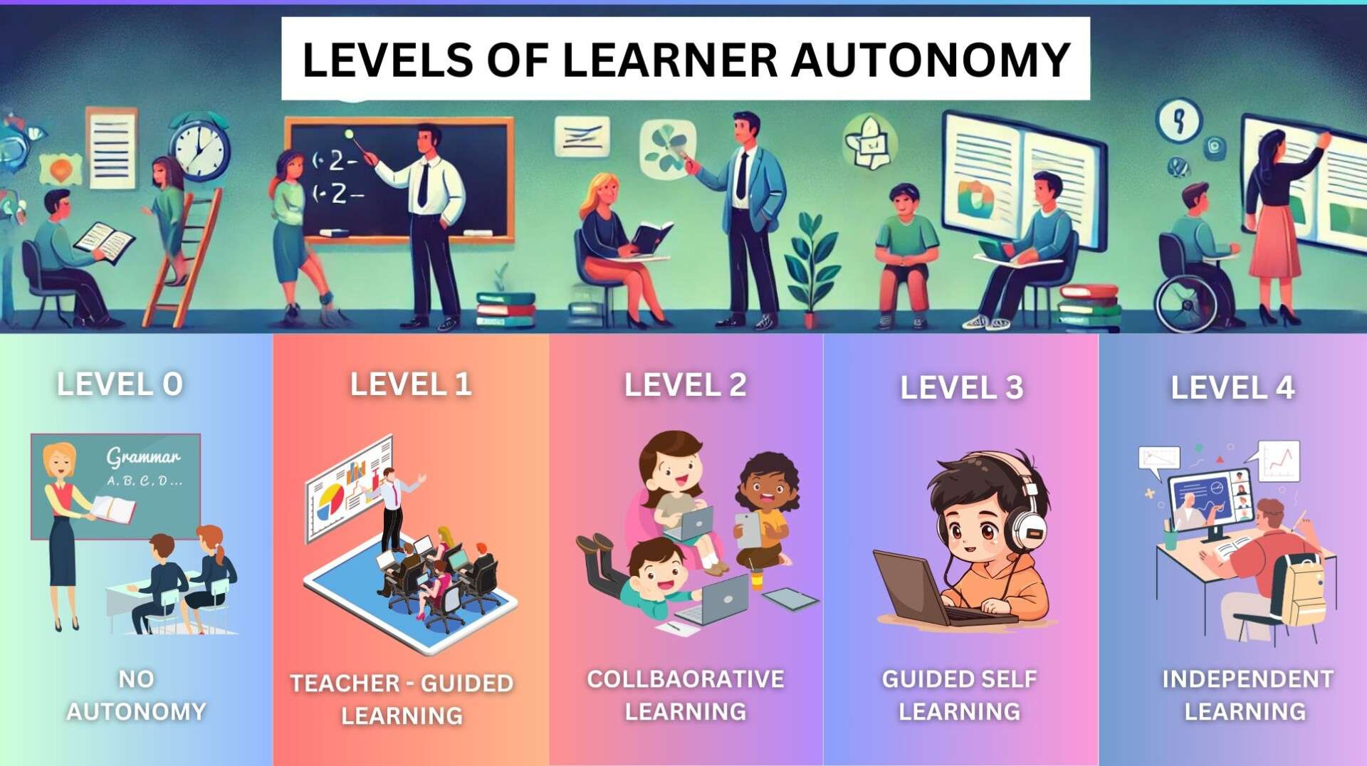 Navigating The Path To Learner Autonomy: From Dependence To Self-Direction - TeachToEarn